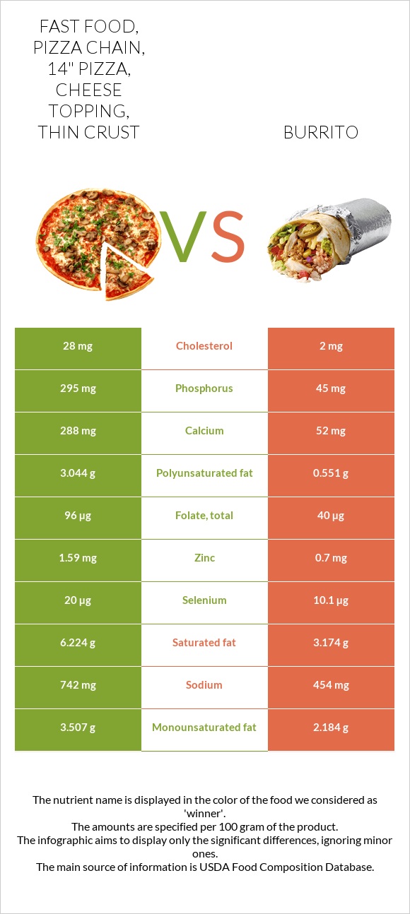 Fast Food, Pizza Chain, 14" pizza, cheese topping, thin crust vs ...