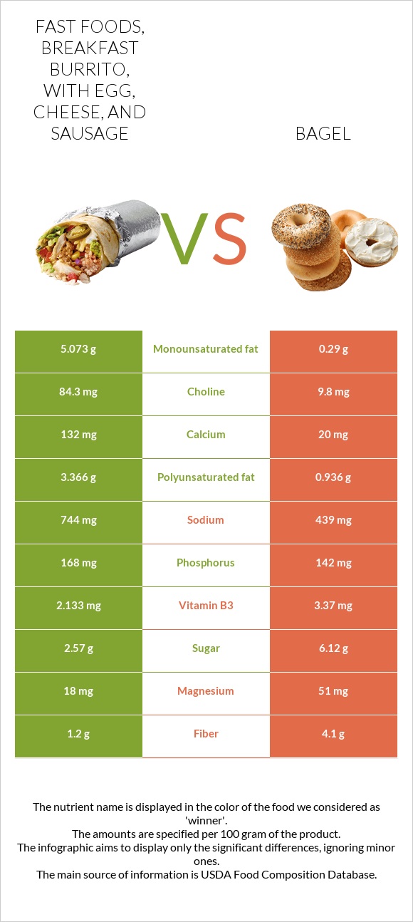 Fast foods, breakfast burrito, with egg, cheese, and sausage vs. Bagel ...