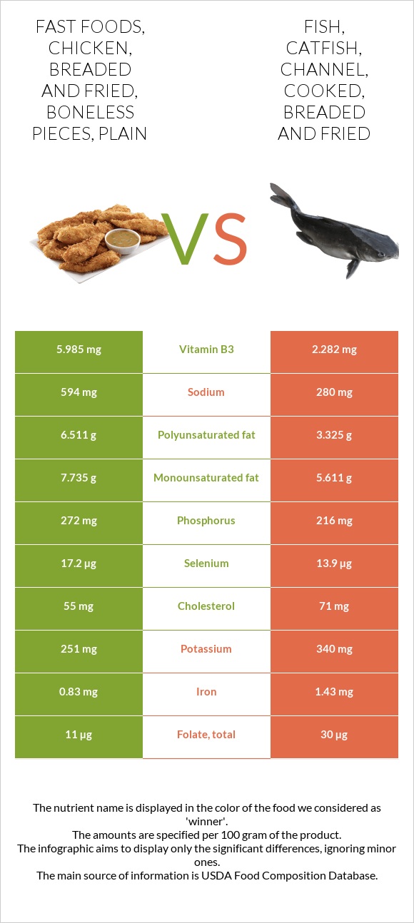 Fast foods, chicken, breaded and fried, boneless pieces, plain vs. Fish ...