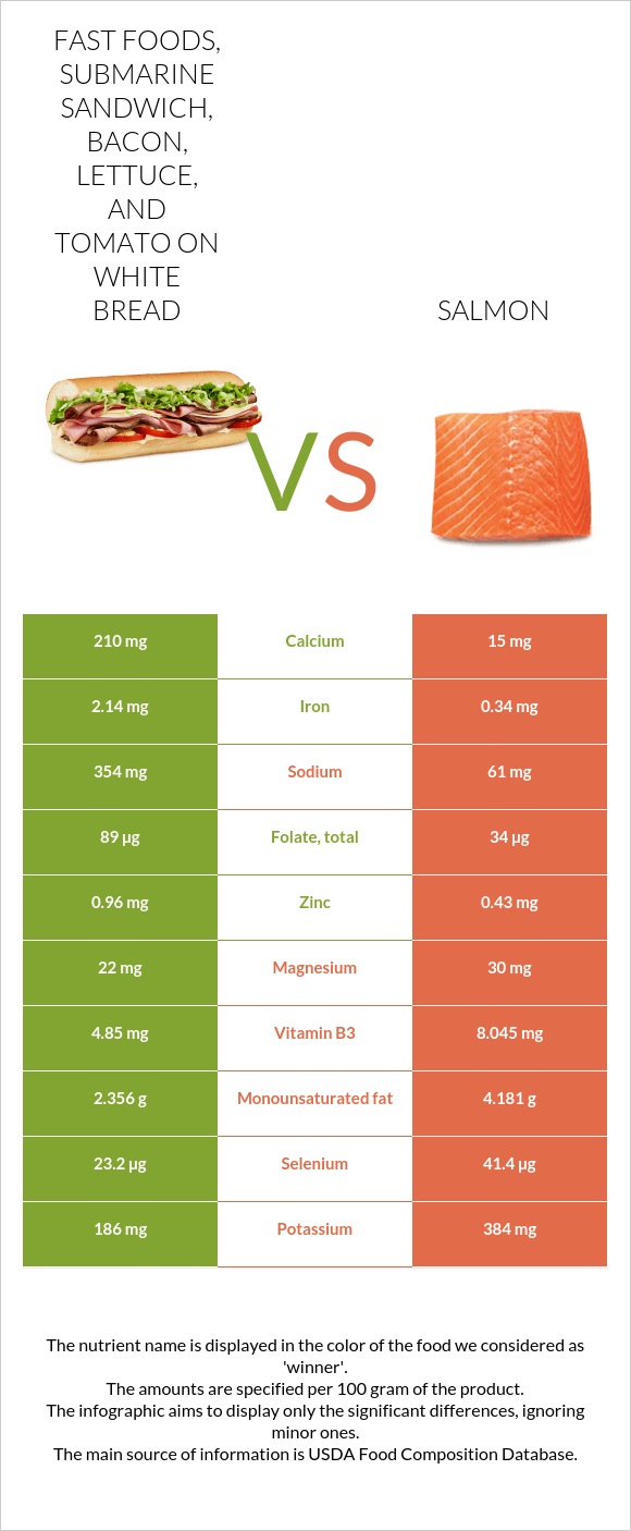 Fast foods, submarine sandwich, bacon, lettuce, and tomato on white ...