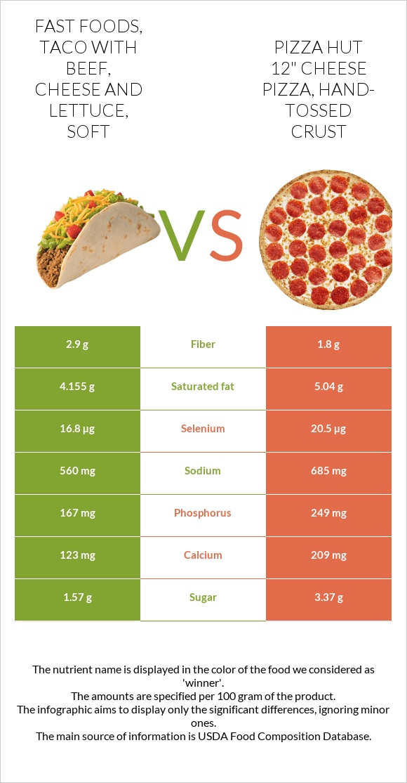 Fast foods, taco with beef, cheese and lettuce, soft vs. PIZZA HUT 12 ...