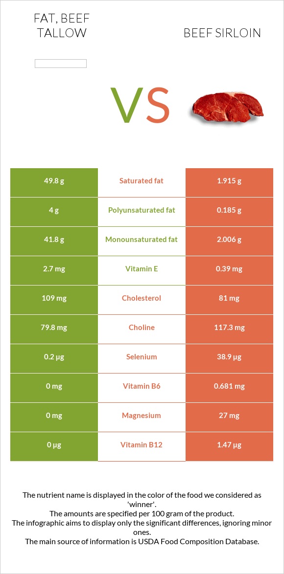 Fat, beef tallow vs. Beef sirloin — In-Depth Nutrition Comparison