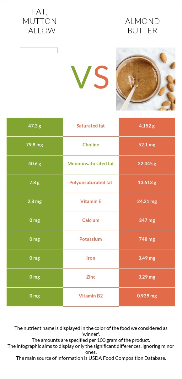 Fat, mutton tallow vs. Almond butter — In-Depth Nutrition Comparison