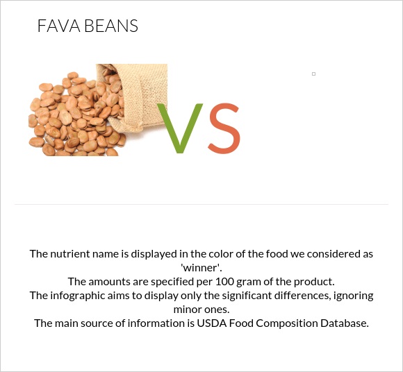 Fava beans vs infographic