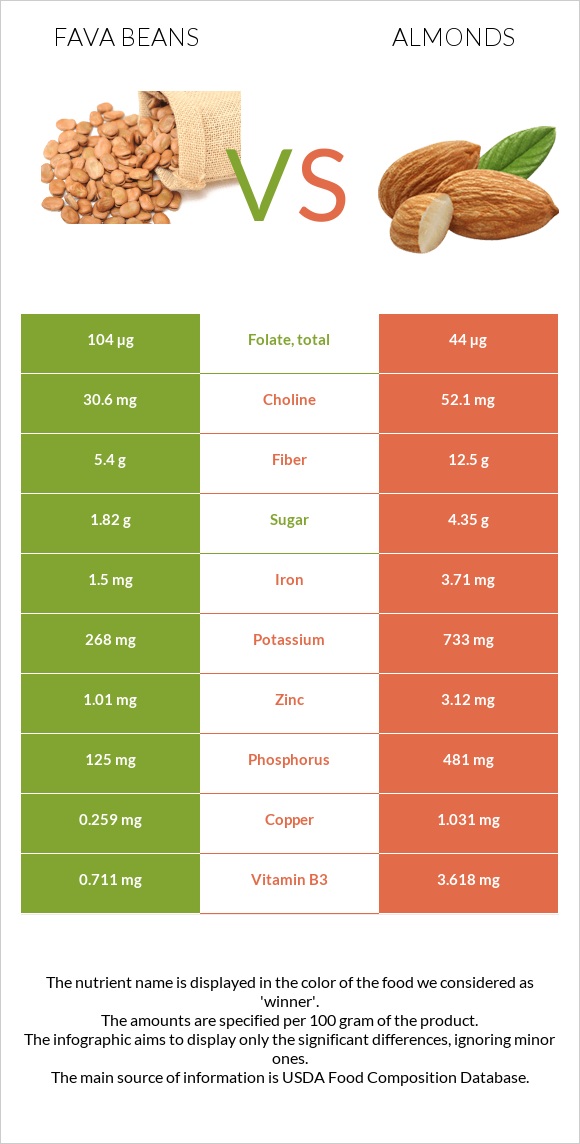 Fava beans vs. Almonds — In-Depth Nutrition Comparison