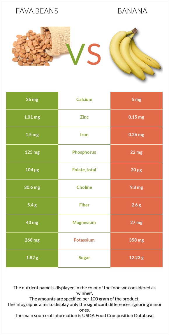 Fava beans vs. Banana — In-Depth Nutrition Comparison