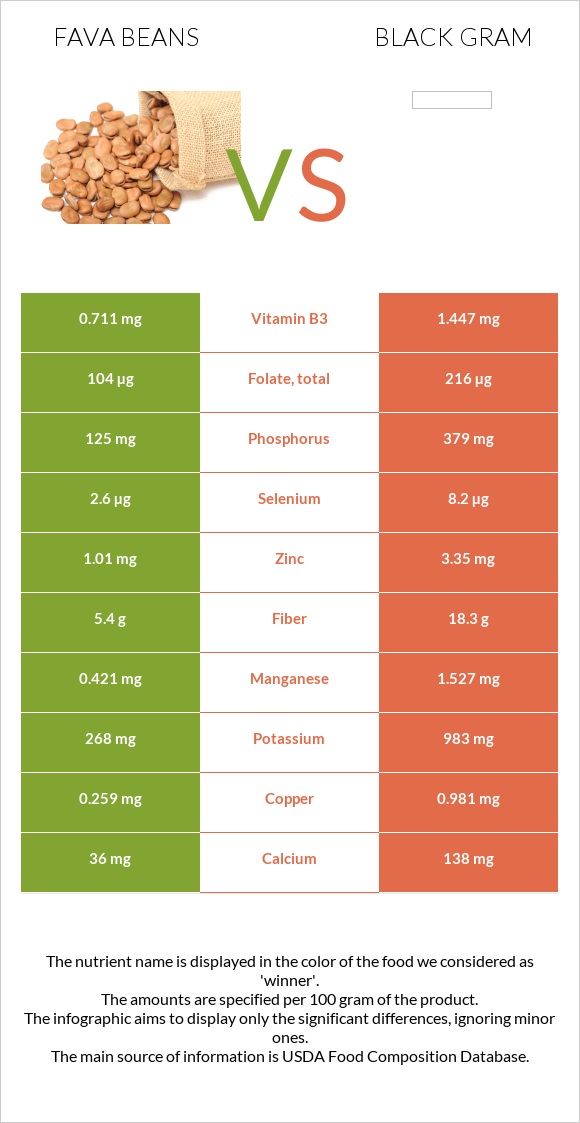 Fava beans vs. Black gram — In-Depth Nutrition Comparison