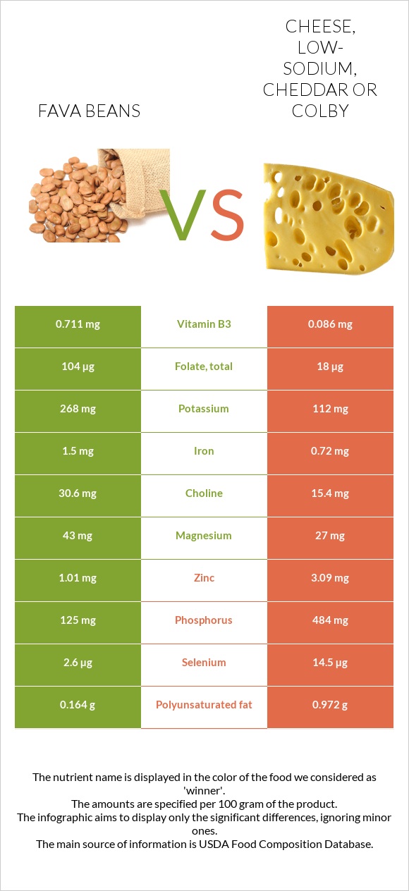 Fava beans vs. Cheese, low-sodium, cheddar or colby — In-Depth ...