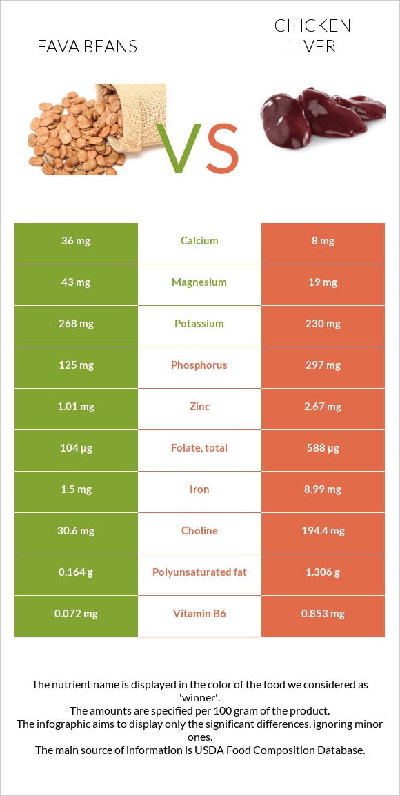 Fava beans vs. Chicken liver — In-Depth Nutrition Comparison