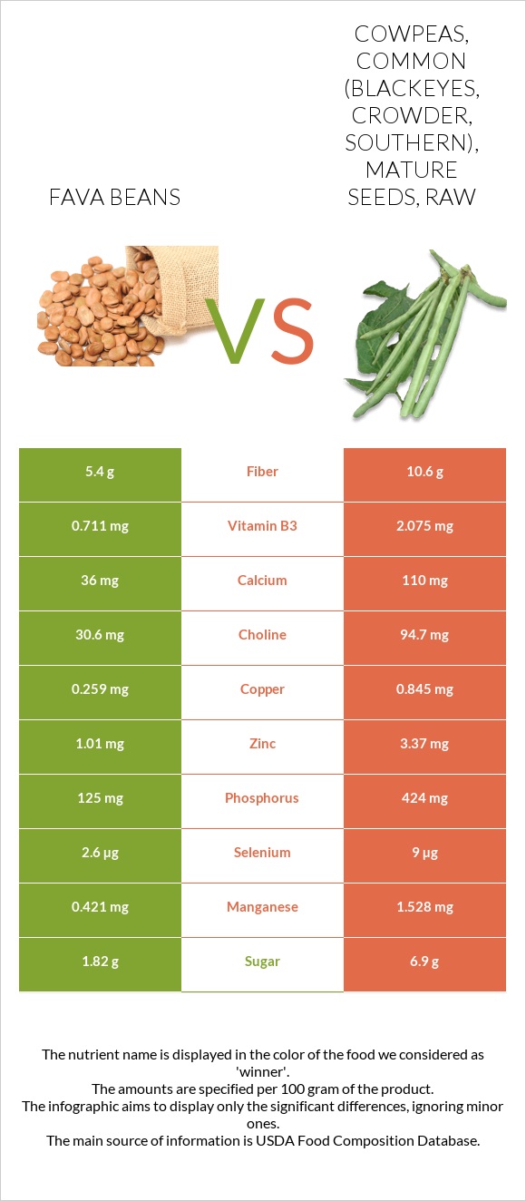 Fava beans vs. Cowpeas, common (blackeyes, crowder, southern), mature ...