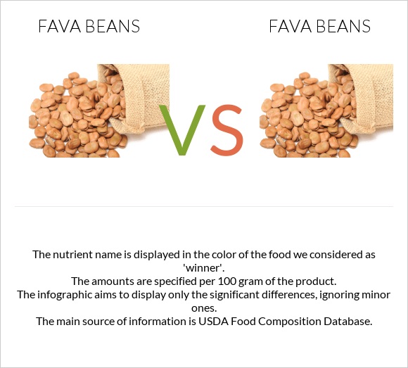 Համեմատել Fava beans և Fava beans սննդամթերքների վիտամինները և միներալները