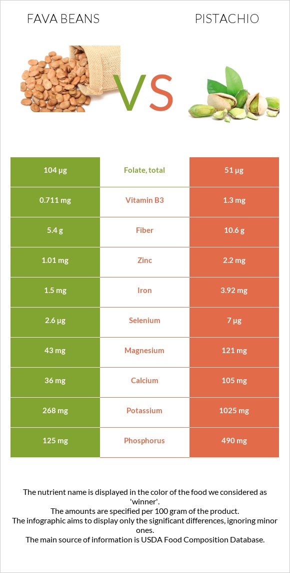 Fava beans vs. Pistachio — In-Depth Nutrition Comparison