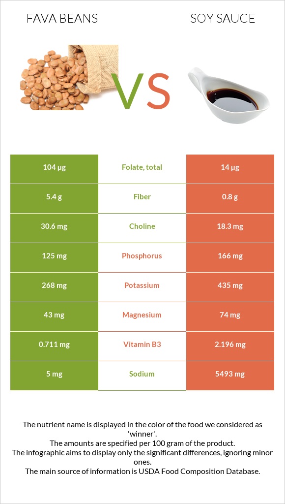 Fava beans vs. Soy sauce — In-Depth Nutrition Comparison