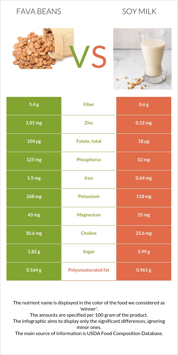 Fava beans vs. Soy milk — In-Depth Nutrition Comparison