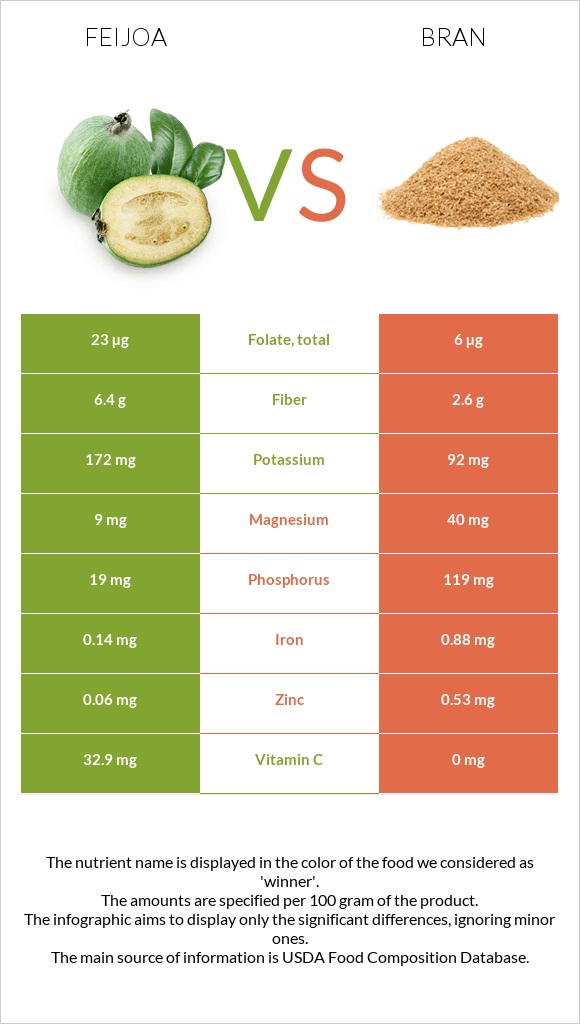 Feijoa vs. Bran — In-Depth Nutrition Comparison Feijoa vs. Bran — In-Depth Nutrition Comparison