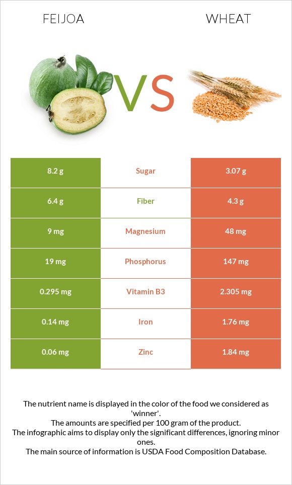 Feijoa vs. Wheat — In-Depth Nutrition Comparison Feijoa vs. Wheat — In-Depth Nutrition Comparison