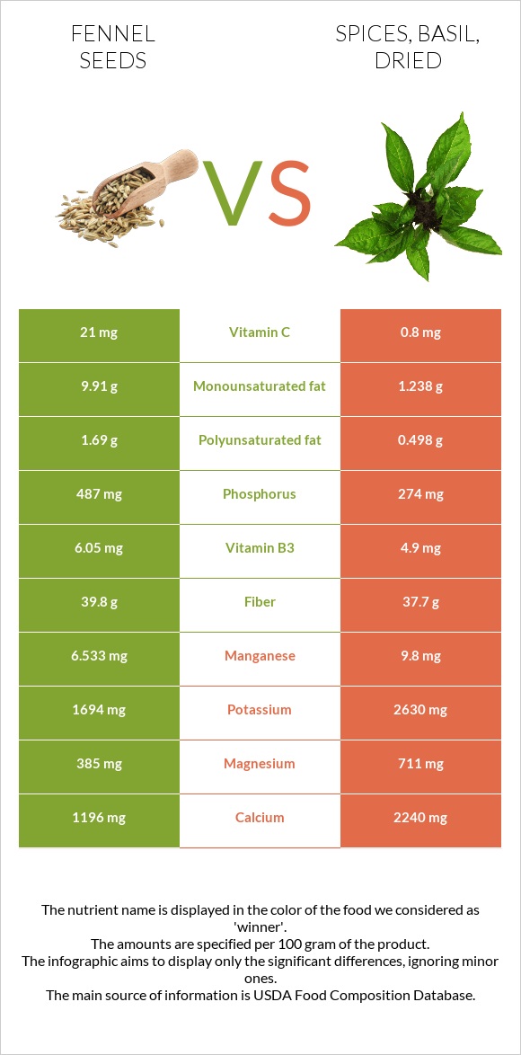 Fennel seeds vs. Spices, basil, dried — In-Depth Nutrition Comparison