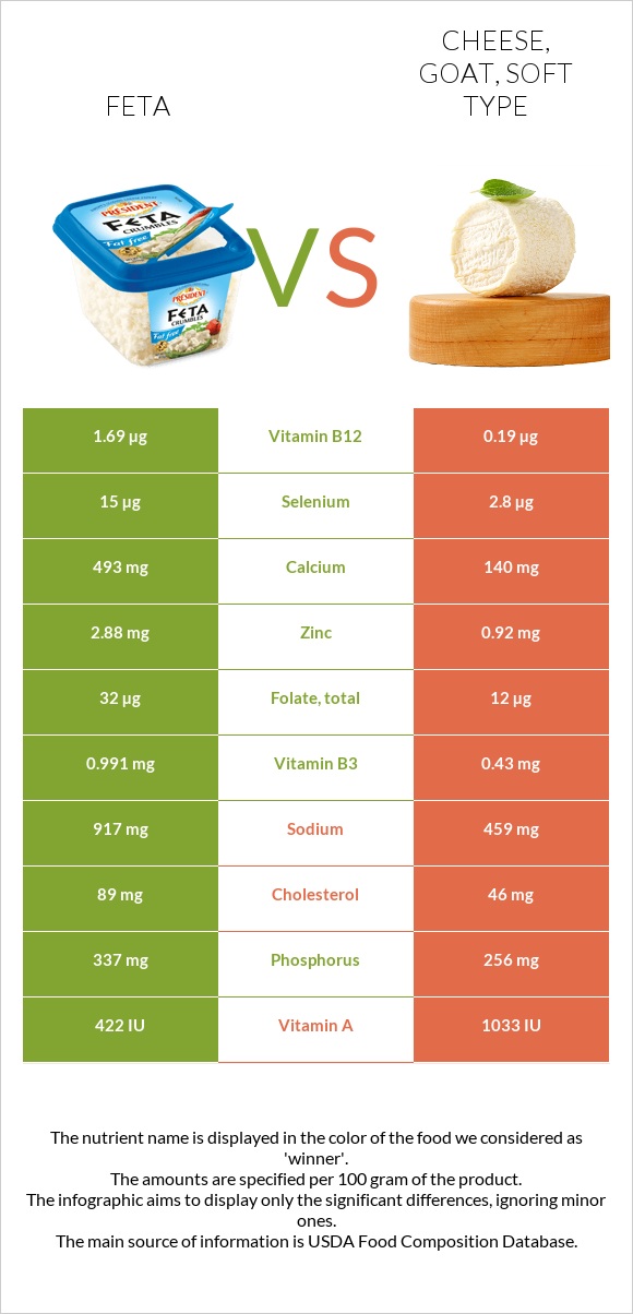 Feta vs. Cheese, goat, soft type — In-Depth Nutrition Comparison