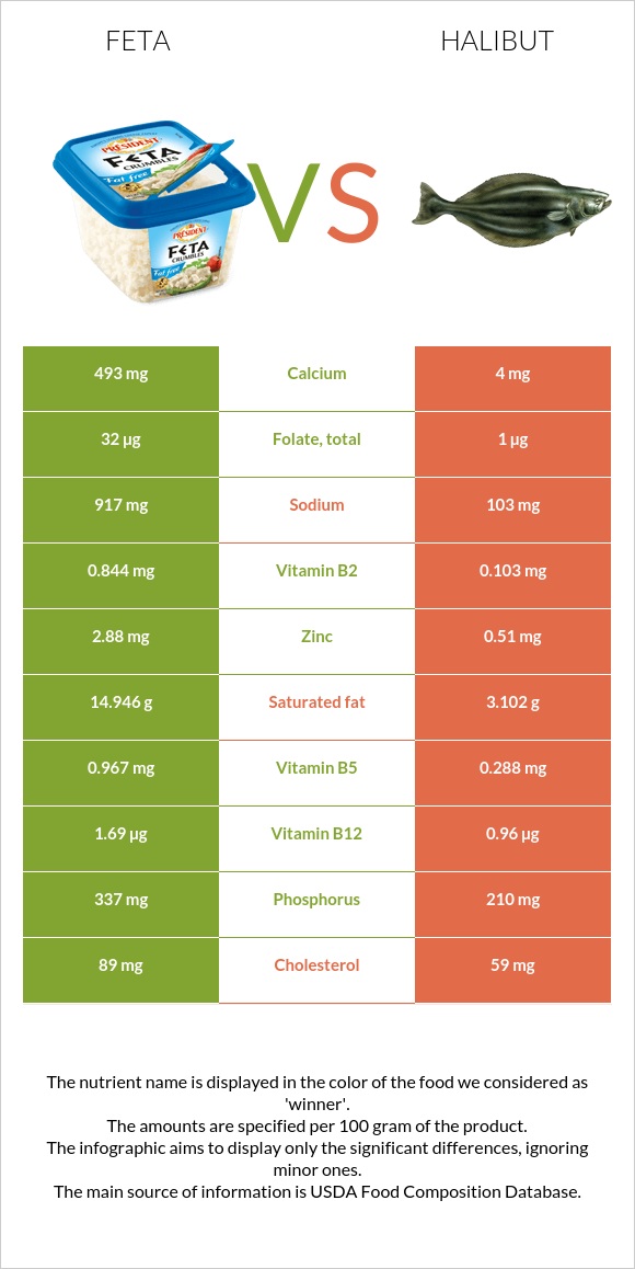Feta vs Halibut - In-Depth Nutrition Comparison
