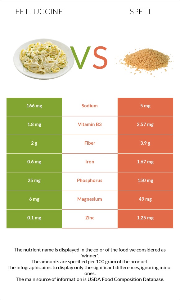 Fettuccine vs. Spelt — In-Depth Nutrition Comparison
