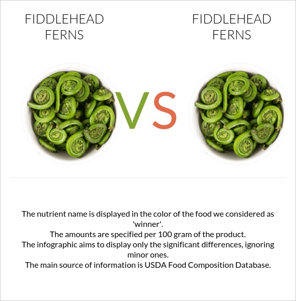 Fiddlehead ferns vs. Fiddlehead ferns — In-Depth Nutrition Comparison