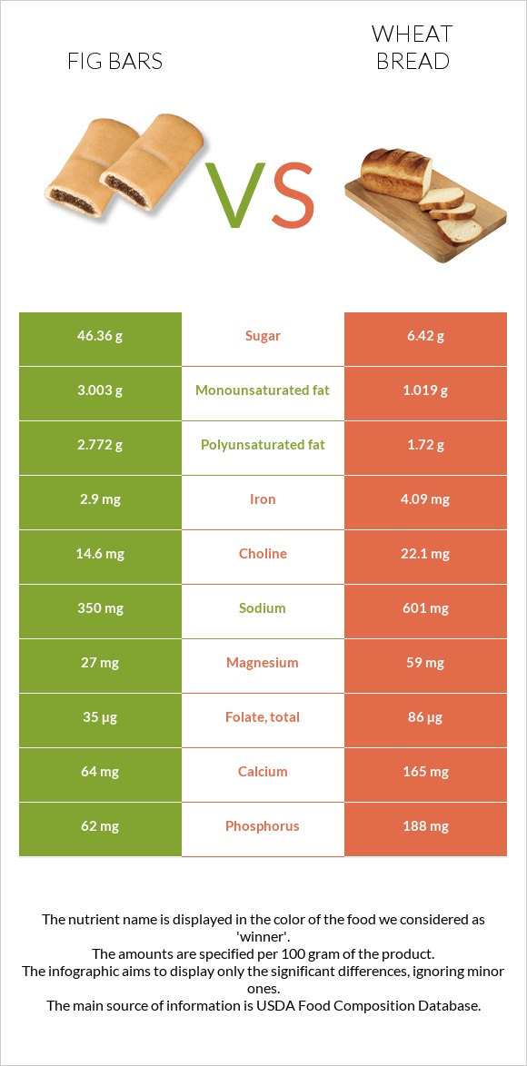 Fig bars vs. Wheat Bread — In-Depth Nutrition Comparison