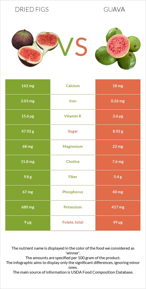 Dried Figs vs. Guava — In-Depth Nutrition Comparison