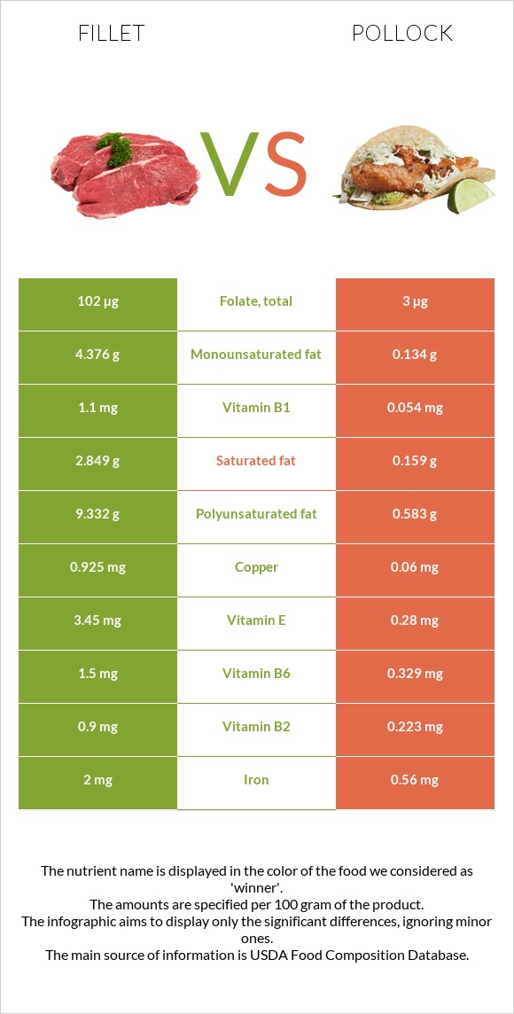 Fillet vs. Pollock — In-Depth Nutrition Comparison