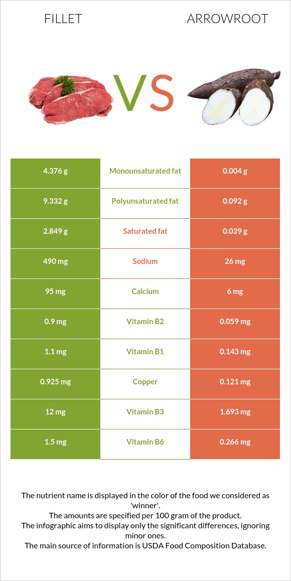 Fillet vs. Arrowroot — In-Depth Nutrition Comparison