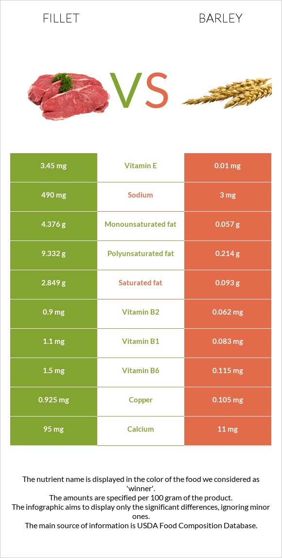 Fillet vs. Barley — In-Depth Nutrition Comparison