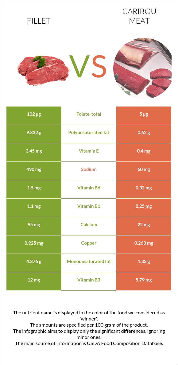 Fillet vs. Caribou meat — In-Depth Nutrition Comparison
