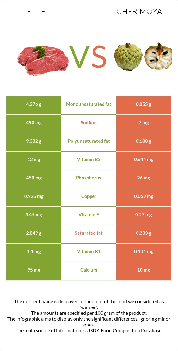 Fillet vs. Cherimoya — In-Depth Nutrition Comparison
