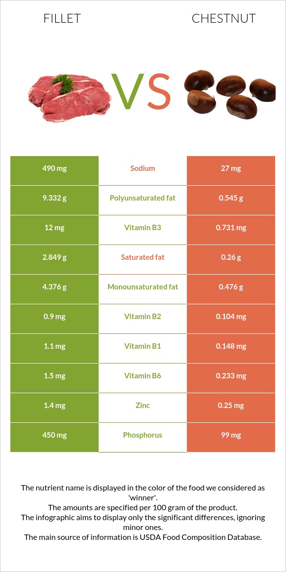 Fillet vs. Chestnut — In-Depth Nutrition Comparison