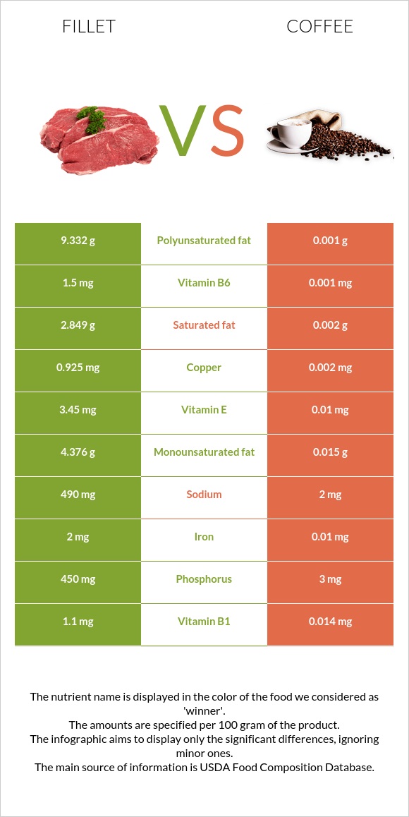 Fillet vs. Coffee — In-Depth Nutrition Comparison