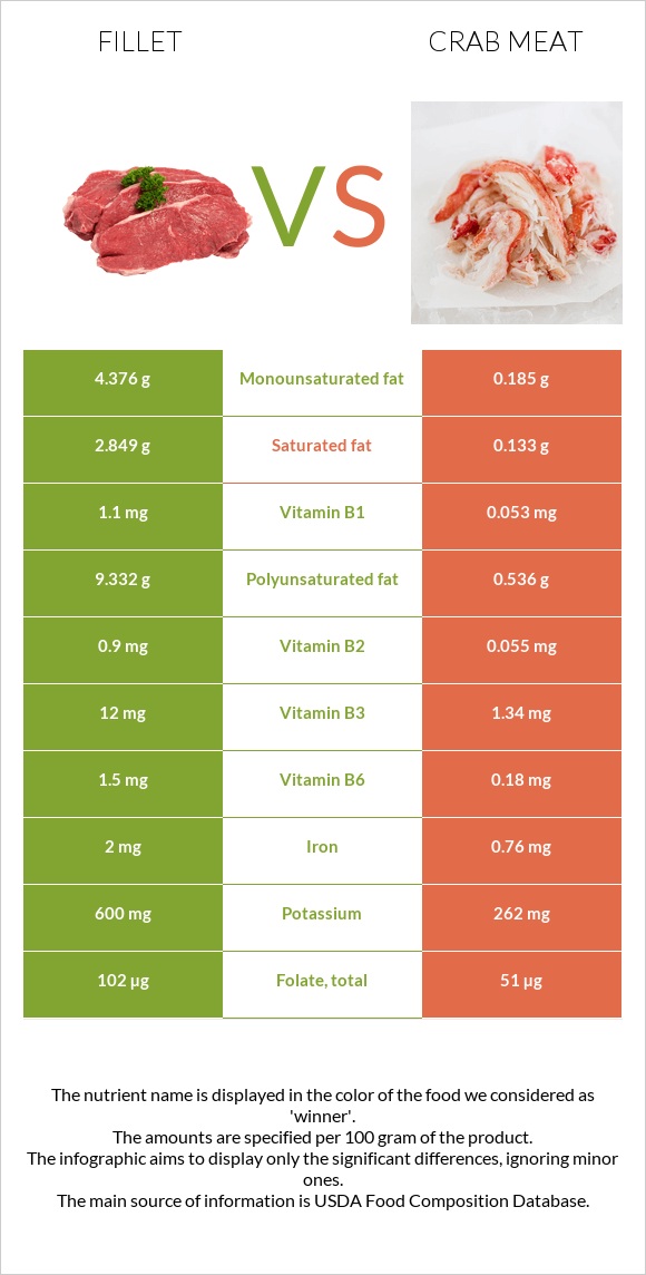 Fillet vs. Crab meat — In-Depth Nutrition Comparison