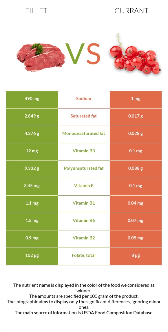 Fillet vs. Currant — In-Depth Nutrition Comparison