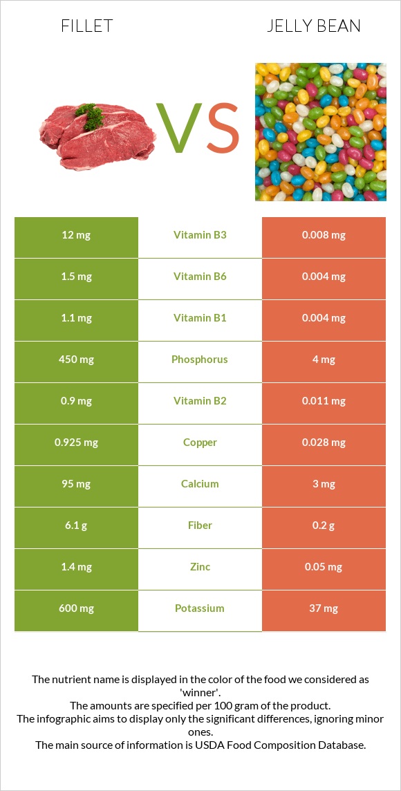 Fillet vs. Jelly bean — In-Depth Nutrition Comparison