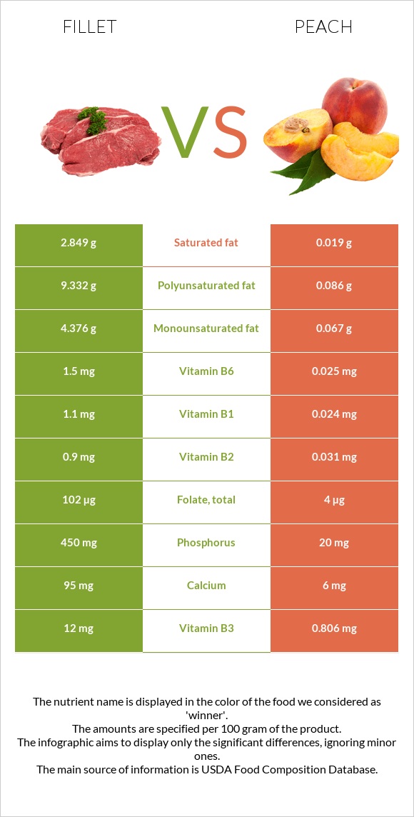 Fillet vs. Peach — In-Depth Nutrition Comparison