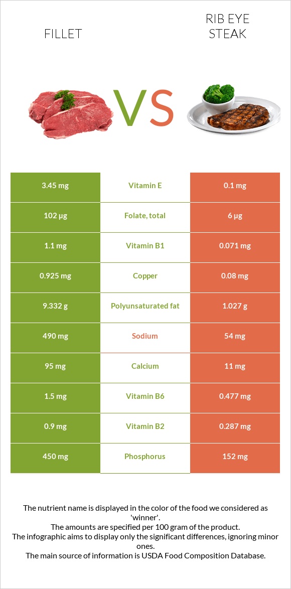 Fillet vs. Rib eye steak — In-Depth Nutrition Comparison