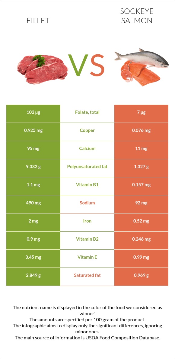 Fillet vs. Sockeye salmon — In-Depth Nutrition Comparison