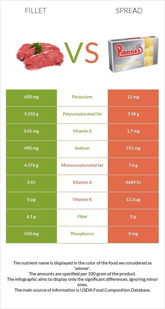 Fillet vs. Spread — In-Depth Nutrition Comparison