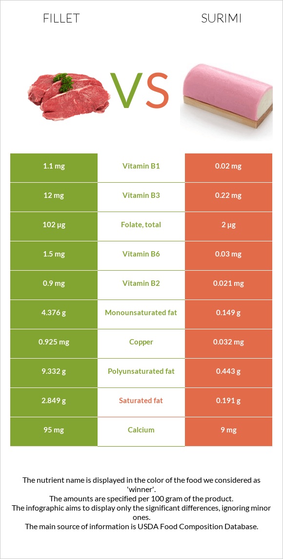 Fillet vs. Surimi — In-Depth Nutrition Comparison