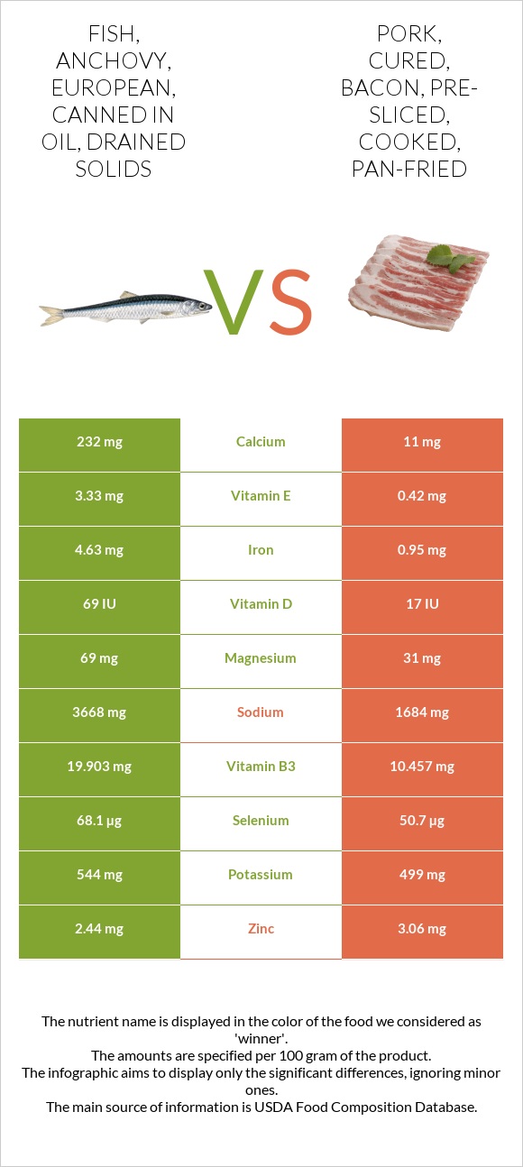 Fish, anchovy, european, canned in oil, drained solids vs. Pork, cured ...