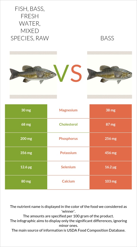 Fish, bass, fresh water, mixed species, raw vs. Bass — In-Depth ...