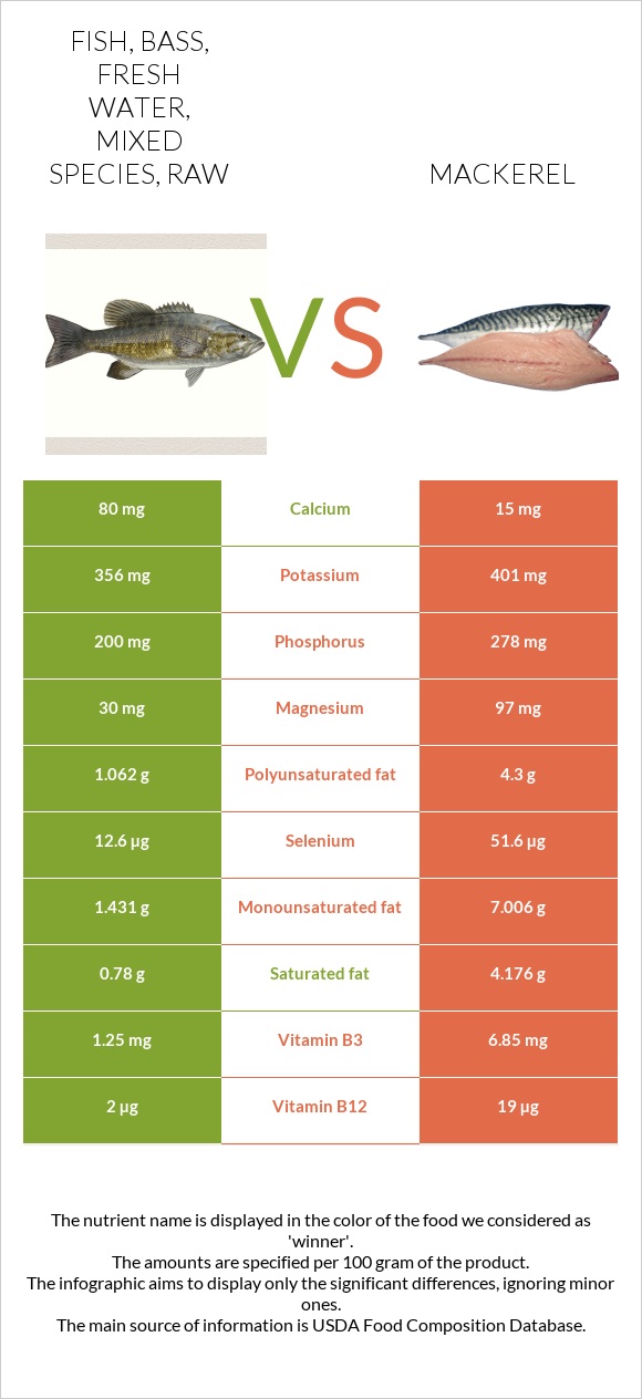 Fish, bass, fresh water, mixed species, raw vs. Mackerel — In-Depth ...