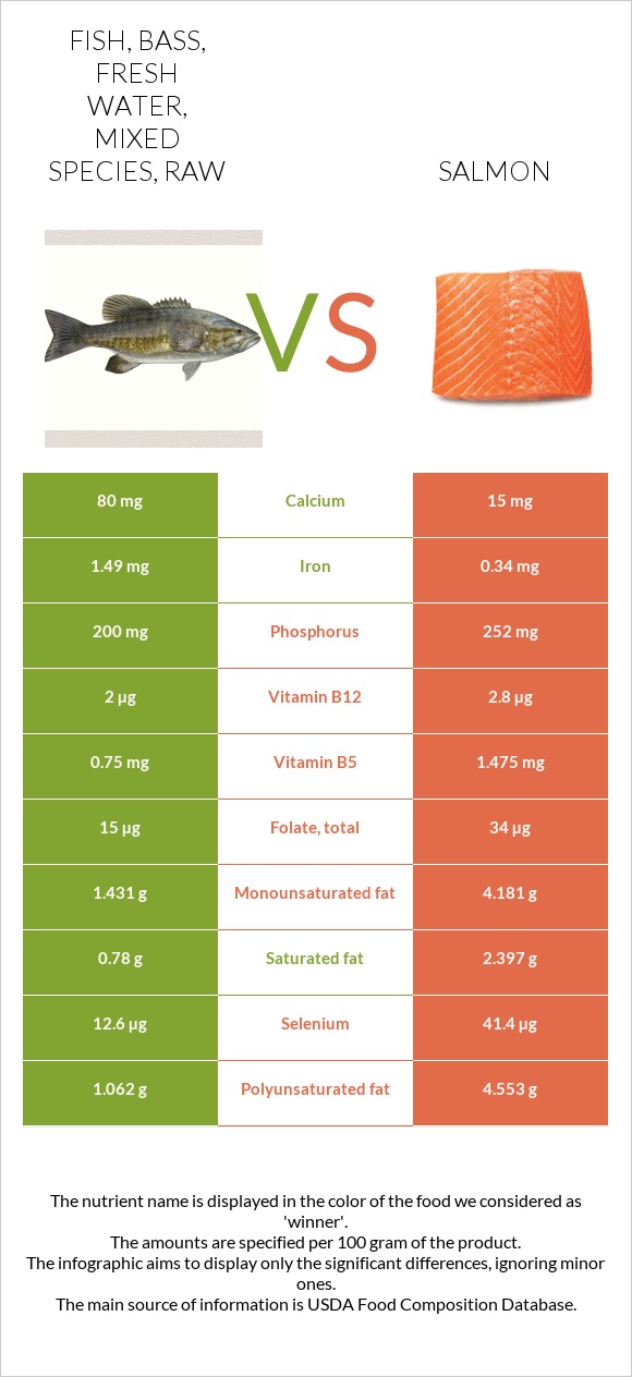 Fish, bass, fresh water, mixed species, raw vs. Salmon — In-Depth ...