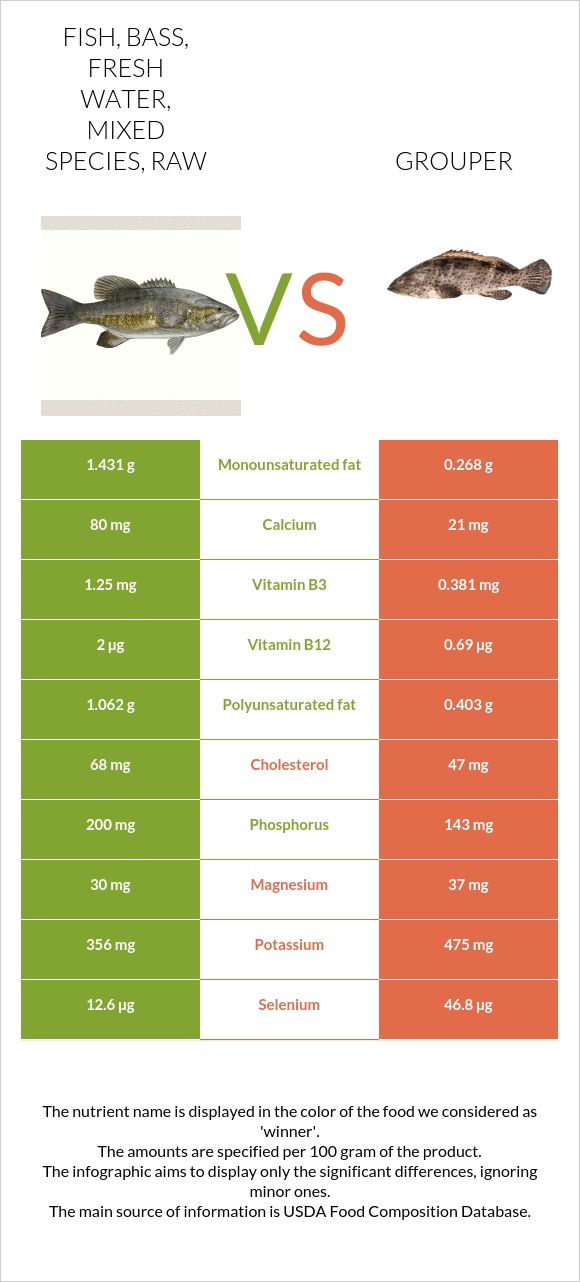 Fish, bass, fresh water, mixed species, raw vs. Grouper — In-Depth ...