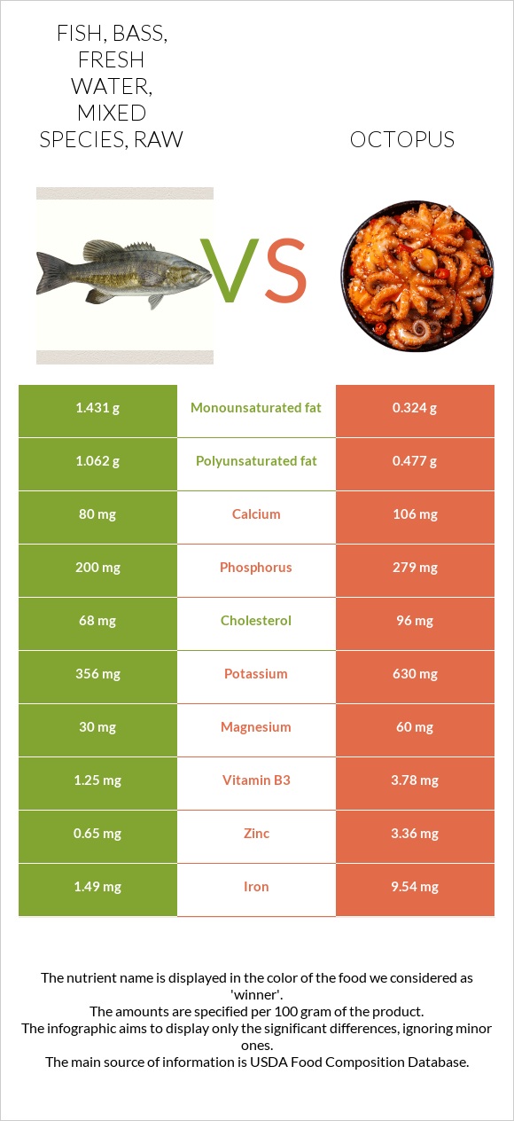 Fish, bass, fresh water, mixed species, raw vs. Octopus — In-Depth ...