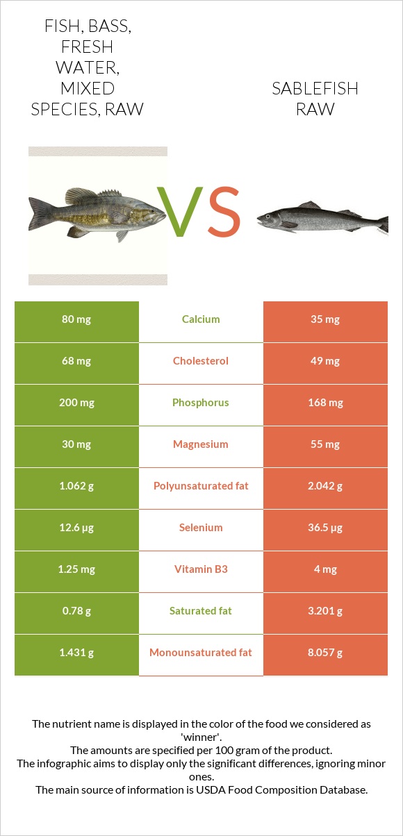 Fish, bass, fresh water, mixed species, raw vs. Sablefish raw — In ...