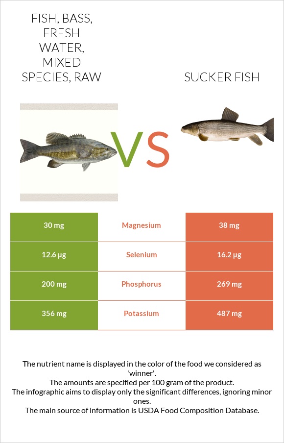Fish, bass, fresh water, mixed species, raw vs. Sucker fish — In-Depth ...